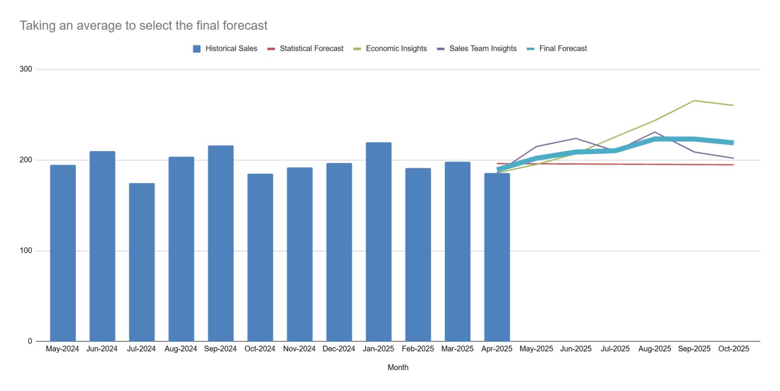 How Consensus Forecasting Builds Resilient Demand Plans - By Keagan Deasy